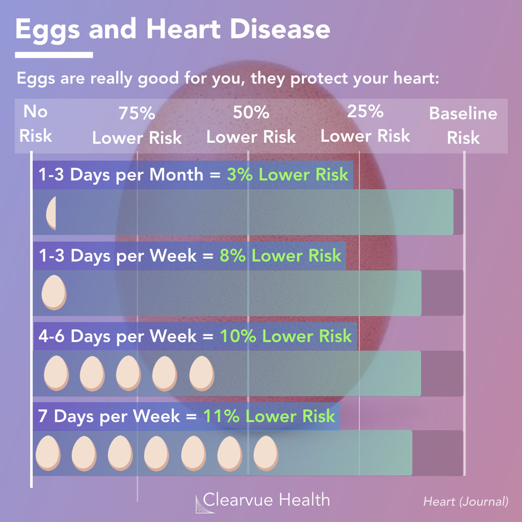 How many eggs should a heart patient eat?