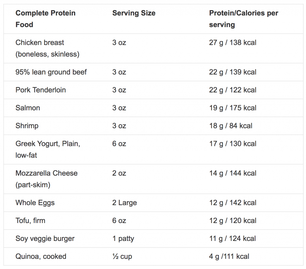 How many essential amino acids are missing in an incomplete protein?