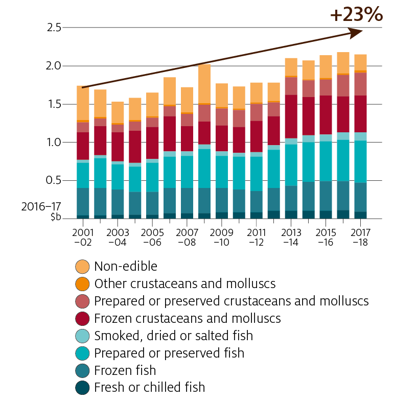 How many fish are caught each year in Australia?
