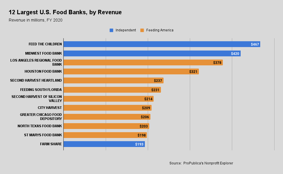 How many food pantries are in the United States?