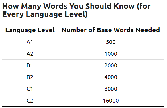 How many French words do you need to learn?