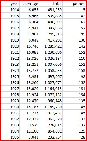 How many games did MLB play when Babe Ruth played?