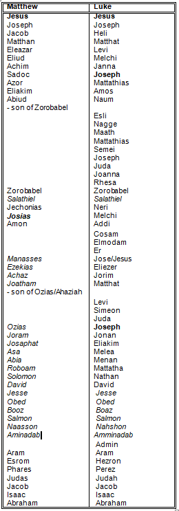 How many generations are there from Abraham to Jesus the Messiah?