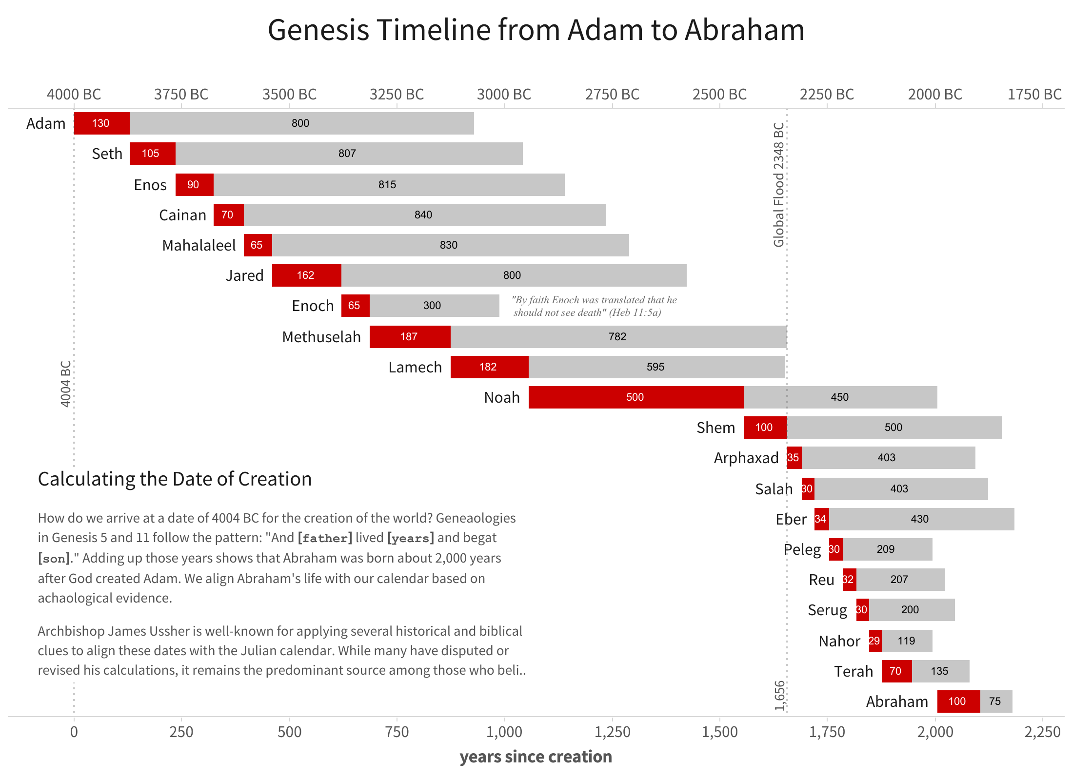 How many generations did Adam live?