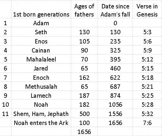 How many generations did Noah have?