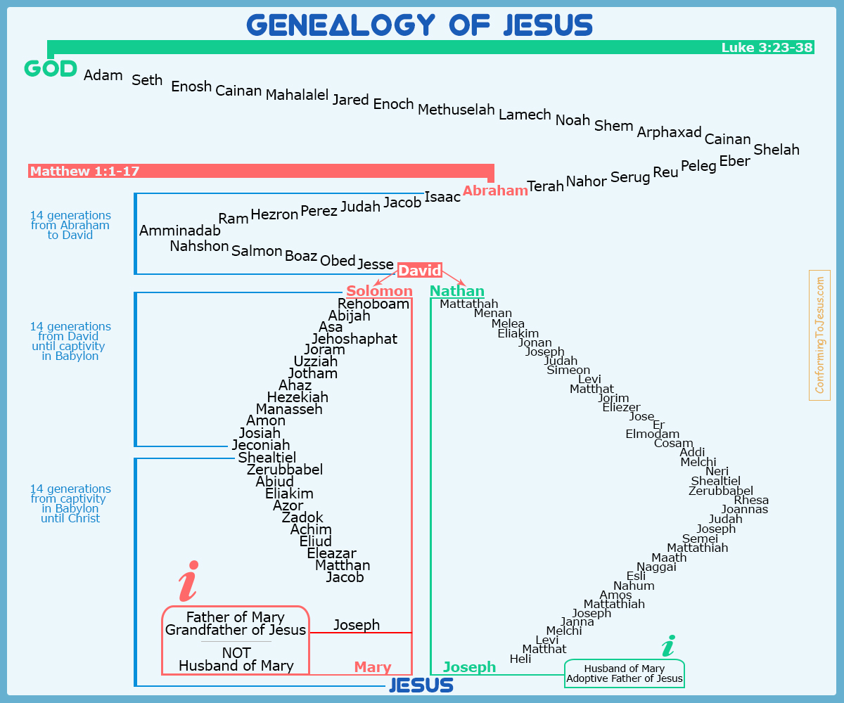 How many generations from Adam to Jesus Christ?
