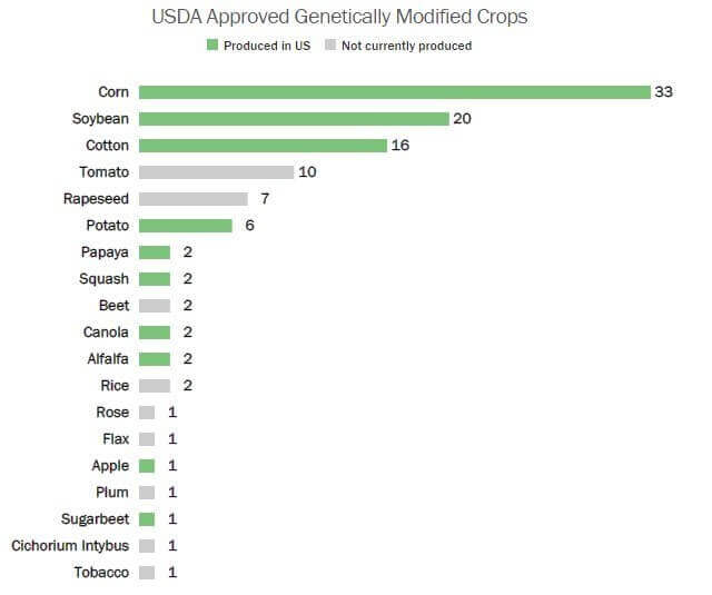 How many GMOs are legal in the US?