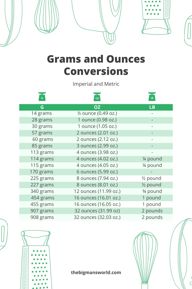 How many grams are in an imperial ounce?