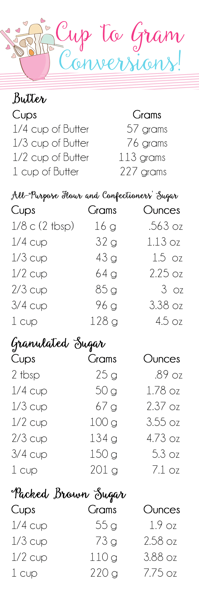 How many grams is 1 cup equal to?