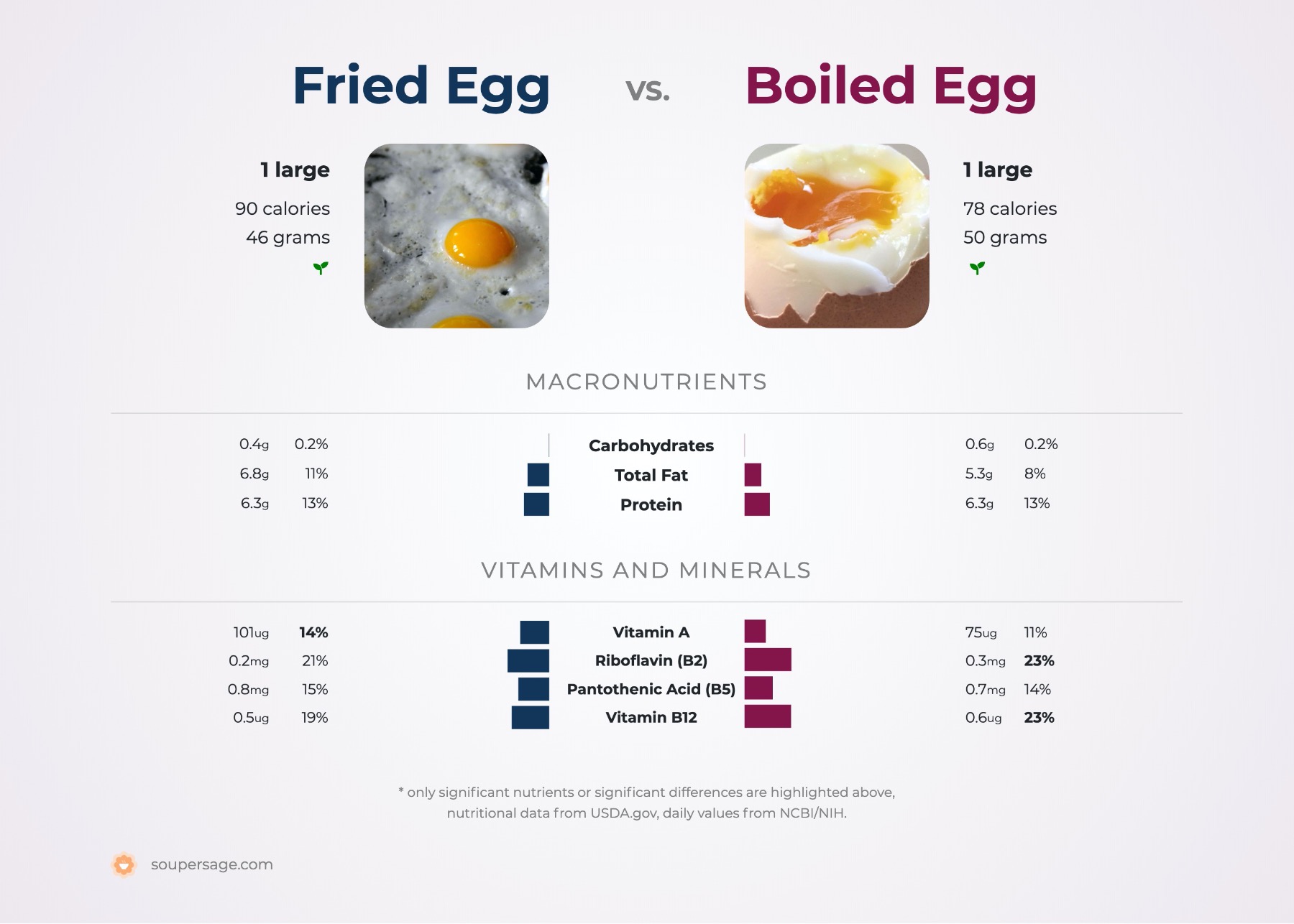 How many grams of fat are in 2 fried eggs?