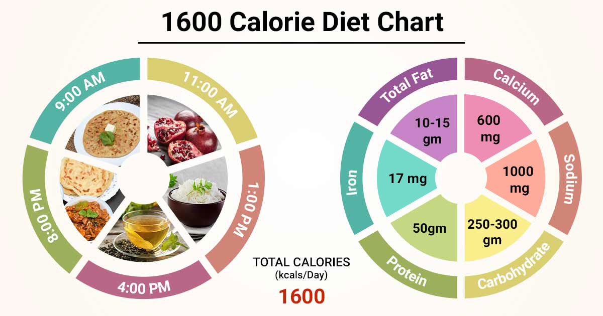 How many grams of fat should I eat on a 1600 calorie diet?