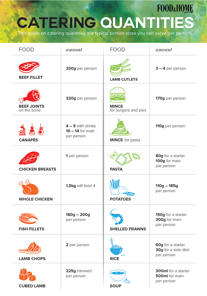 How many grams of meat do you need per person?