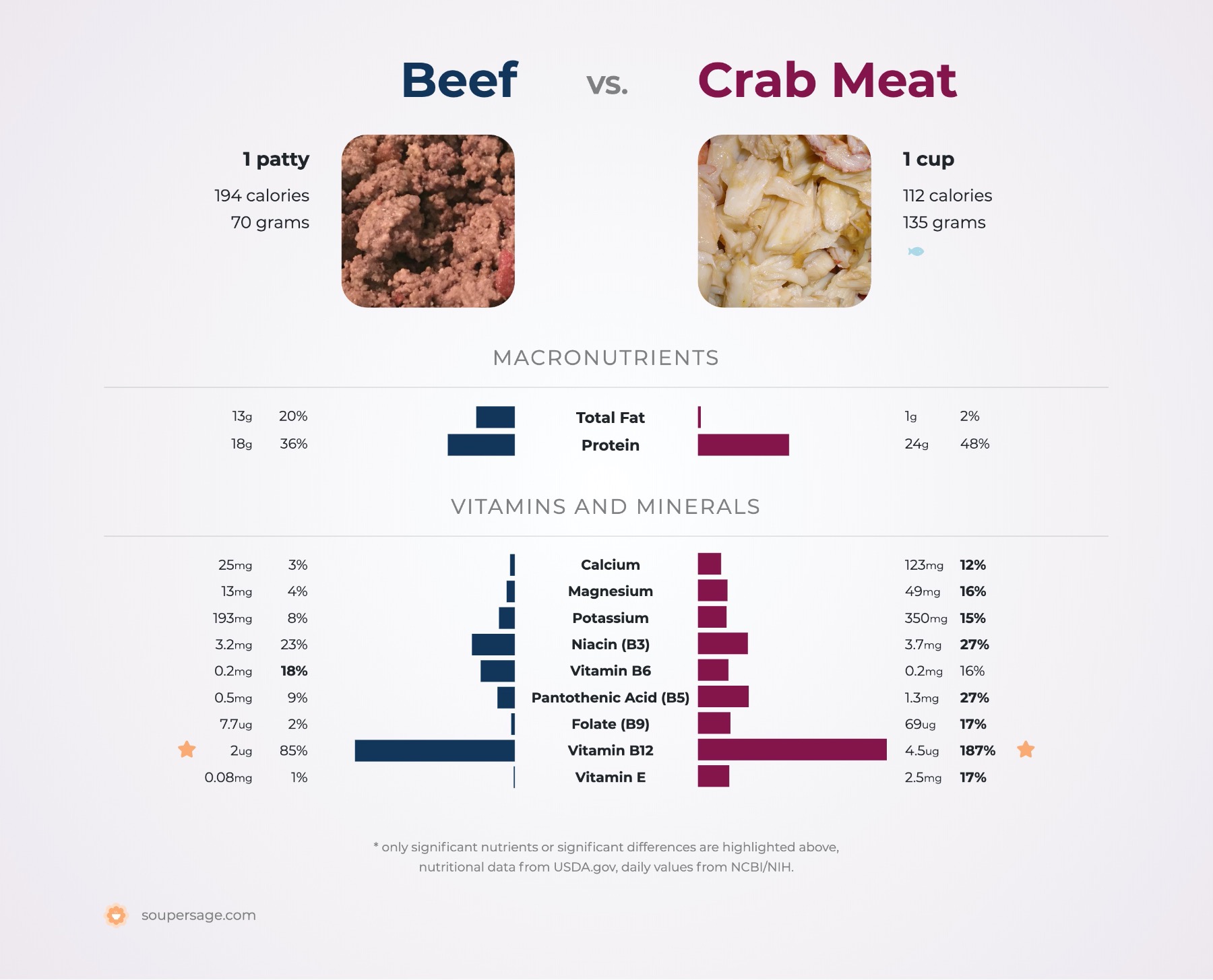How many grams of meat is in a crab?