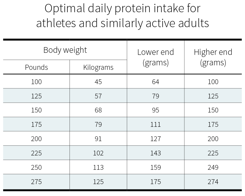 How many grams of protein do you need a day?