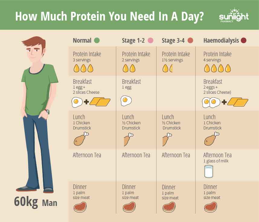 How many grams of protein should a person with kidney disease eat?