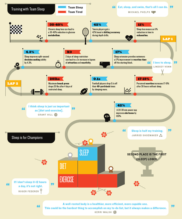 How many hours a day do athletes sleep?