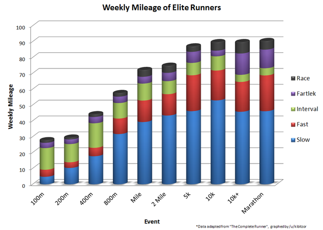 How many hours a week do pro runners train?