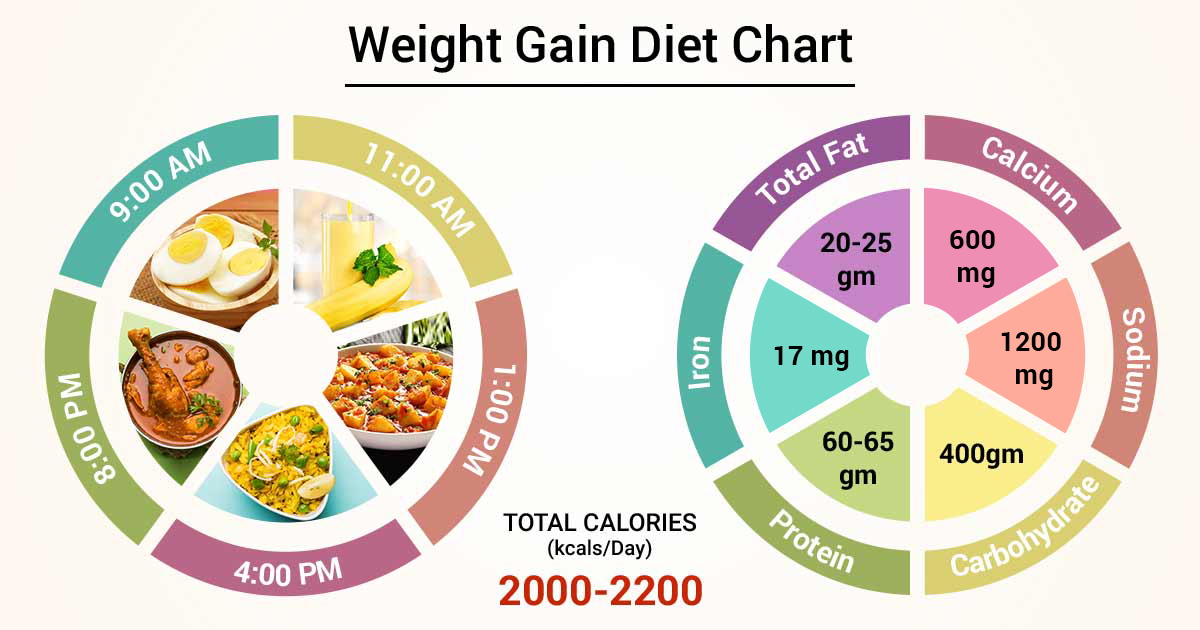 How many hours should I eat to gain weight?