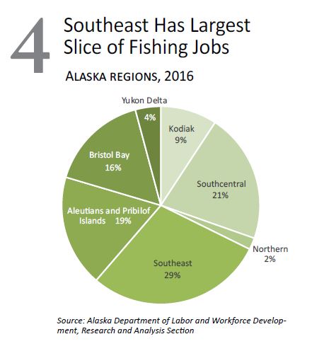 How many jobs are there in the fishing industry in Alaska?