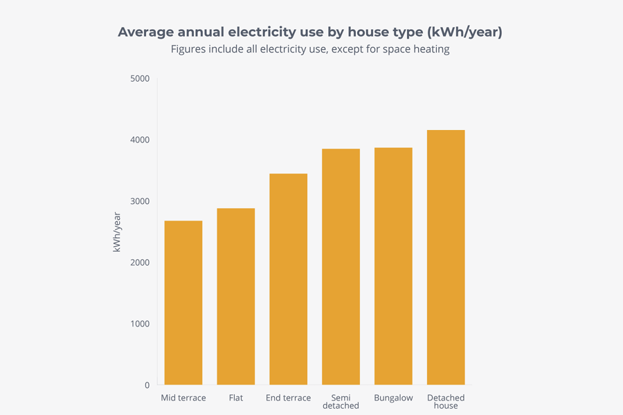 How many kWh per day is normal UK?