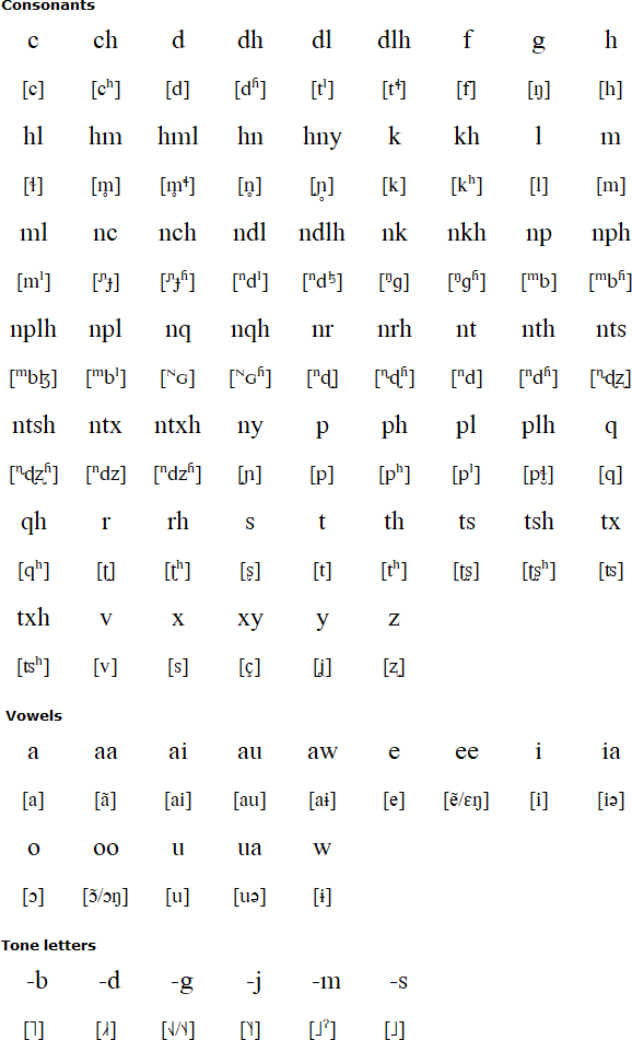 How many letters are in the Hmong alphabet?