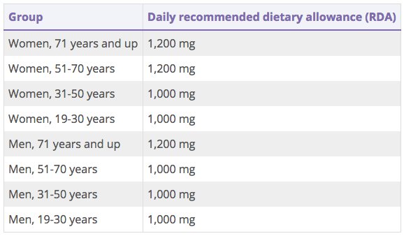 How many mg of calcium can the body absorb at one time?