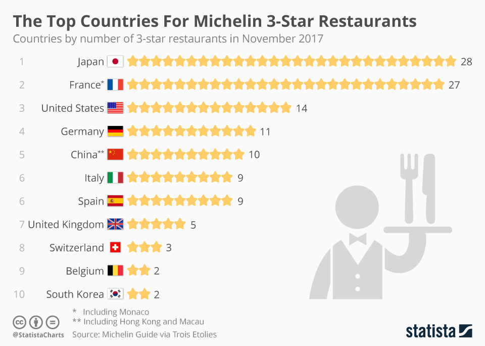 How many Michelin five star restaurants are there in the world?