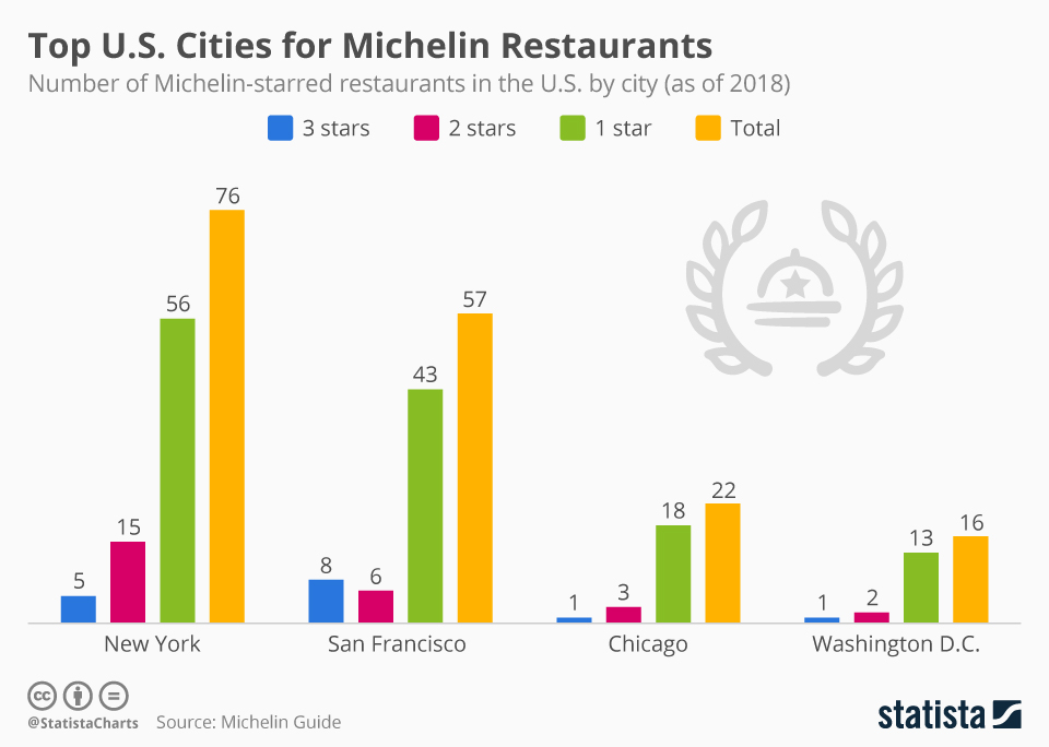 How many Michelin star restaurants are there in the US?