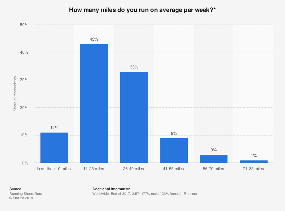 How many miles a week do pro runners run?
