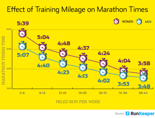 How many miles a week should you run for marathon training?