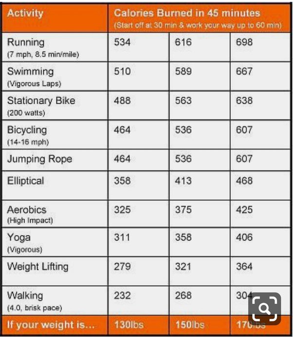 How many miles do you have to walk to burn off 1500 calories?