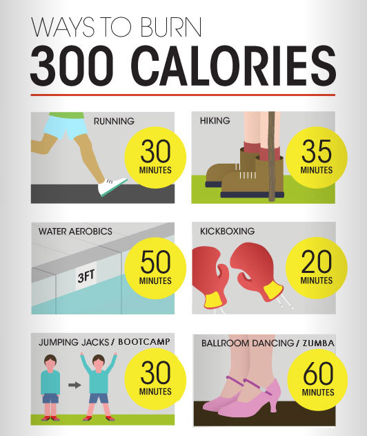 How many miles does it take to burn 300 calories?