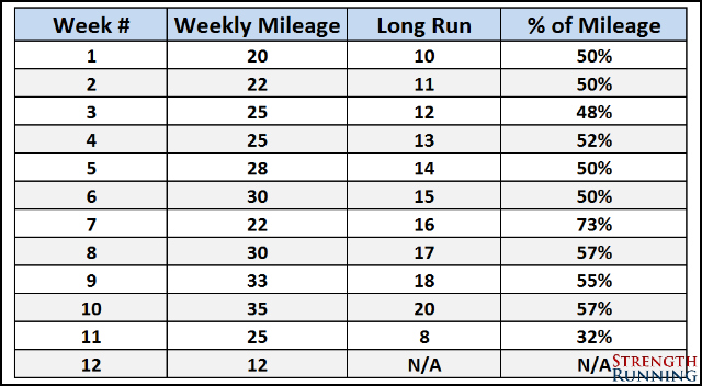 How many miles should a runner run per week?