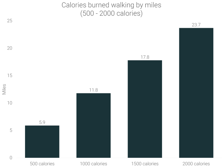 How many miles walked to burn 1000 calories?