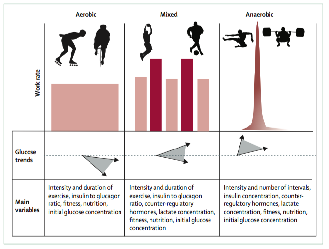 How many minutes should a diabetic exercise per day?