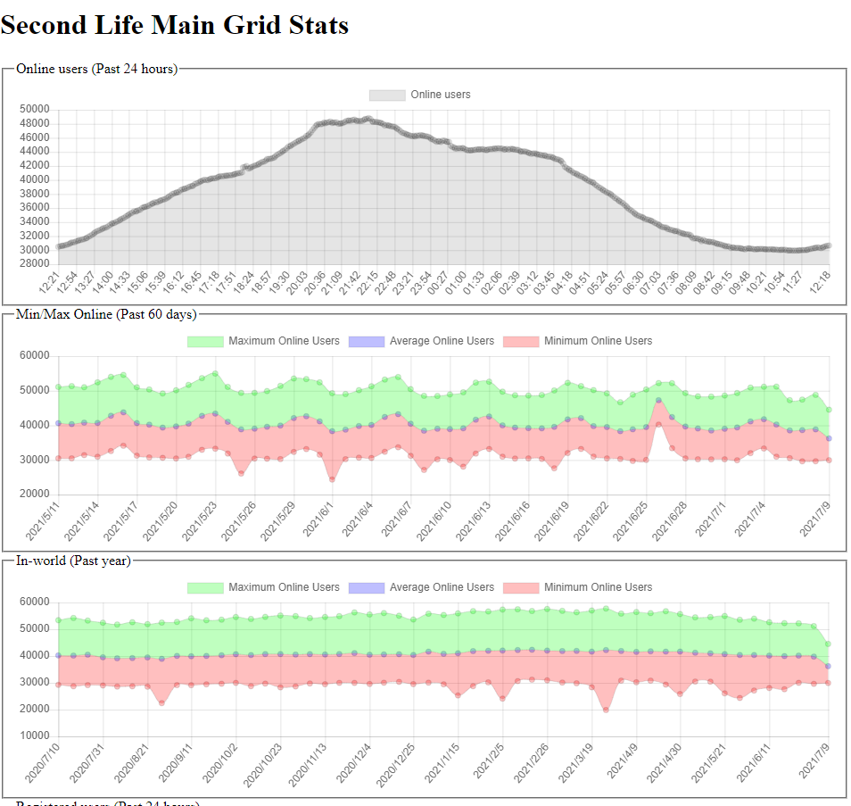 How many monthly users Does Second Life have?