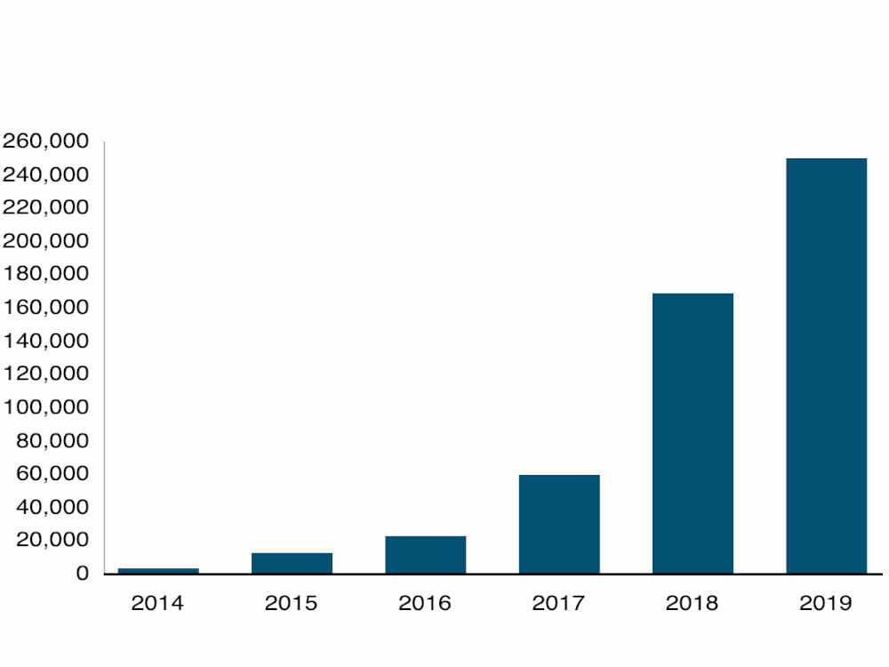 How many people are vegan 2019?