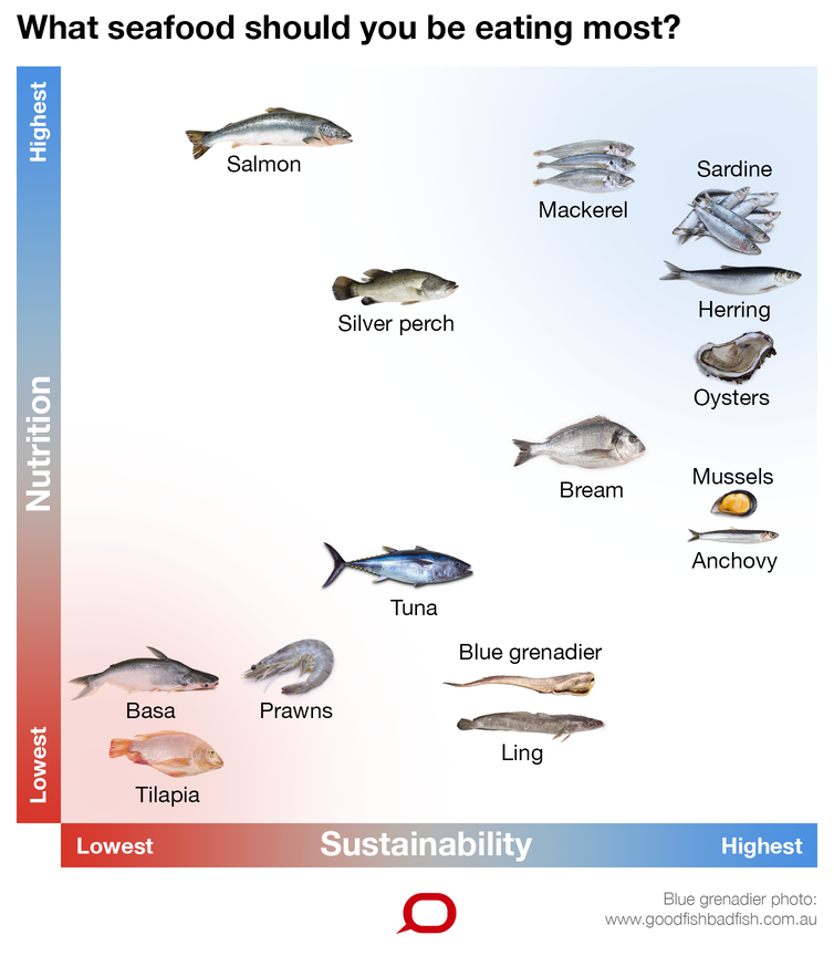 How many people eat seafood in Australia?