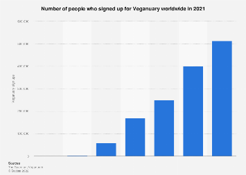 How many people have signed up for Veganuary 2021?