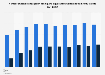 How many people in the world work in the fishing industry?