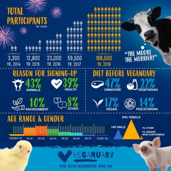 How many people stick to Veganuary?