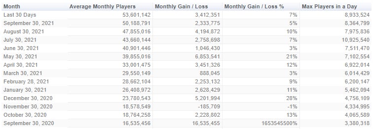 How many players does Genshin Impact have 2021?