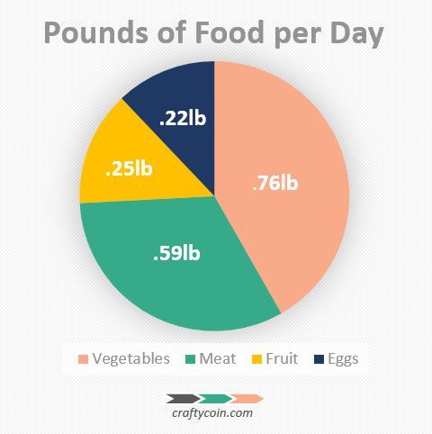 How many pounds of meat should you eat a day?