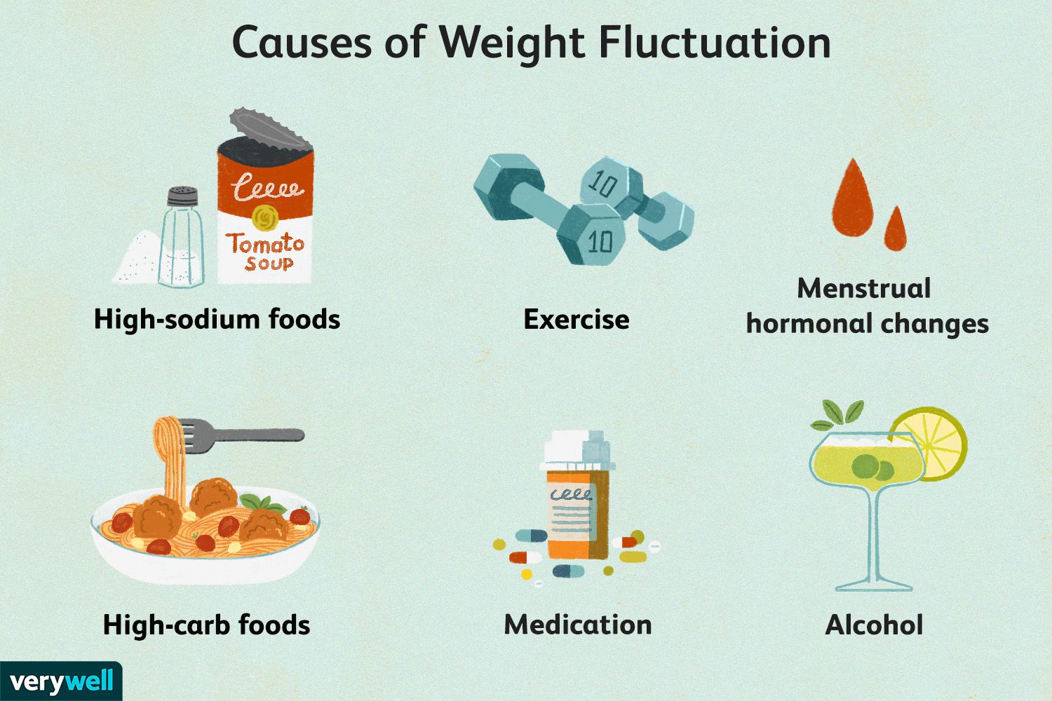 How many pounds of water weight can you gain in a week?