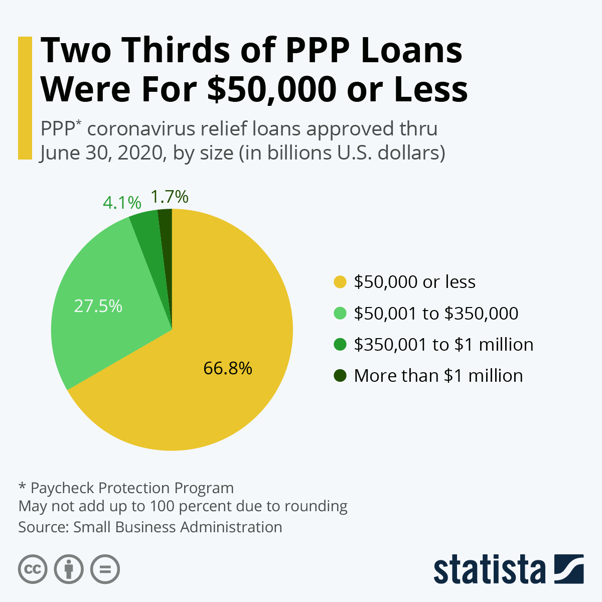 How many PPP loans have been approved?