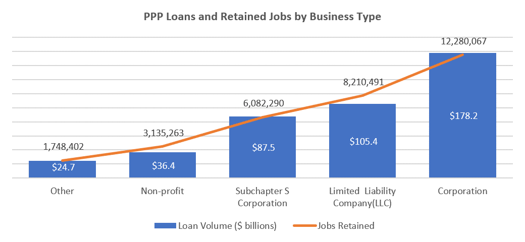 How many PPP loans have been granted?