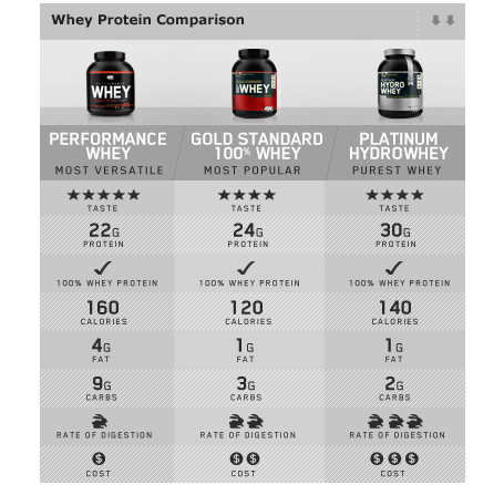 How many scoops of whey protein should I take?