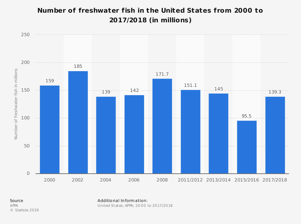 How many species of freshwater fish are there in the US?