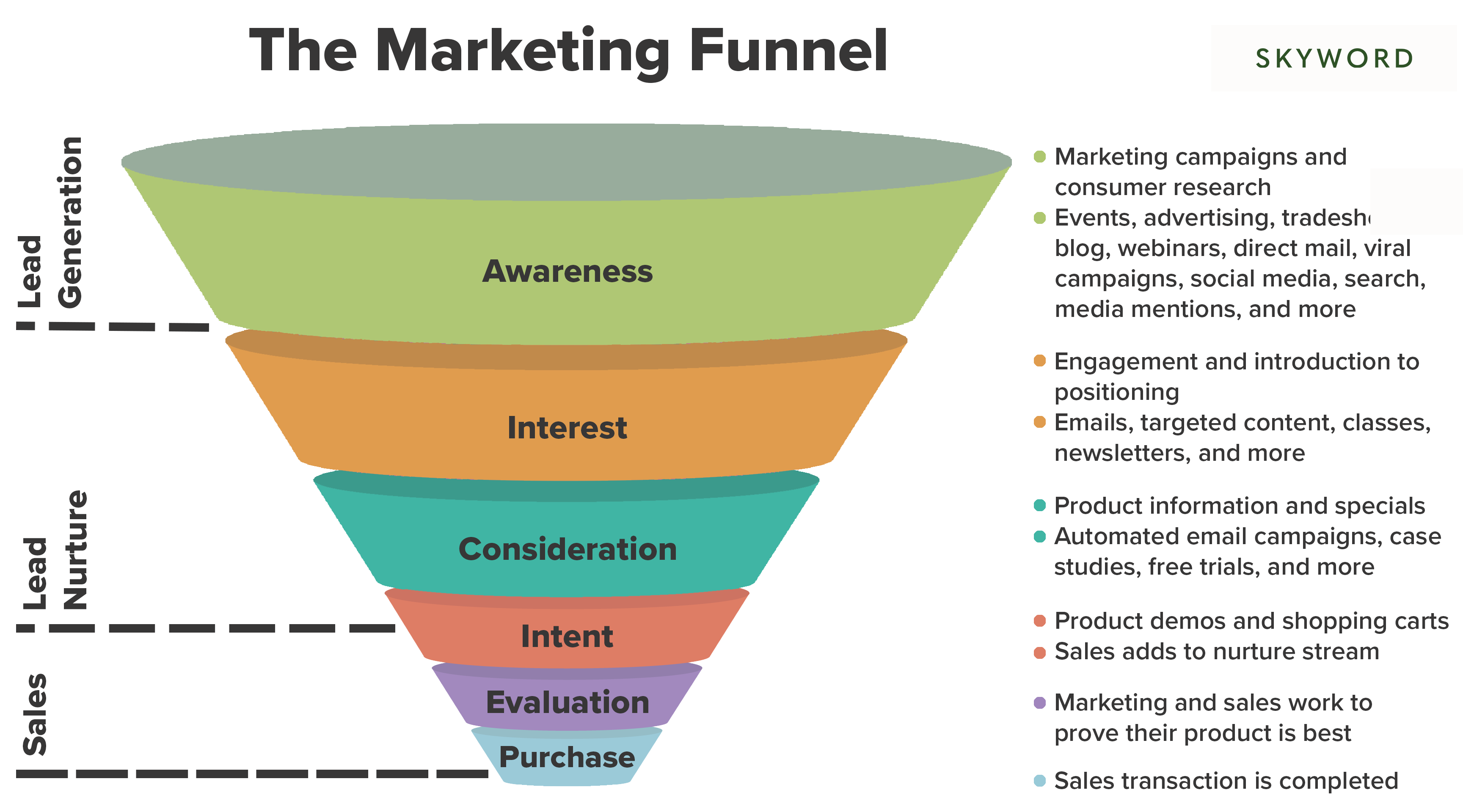 How many stages are in a marketing funnel?