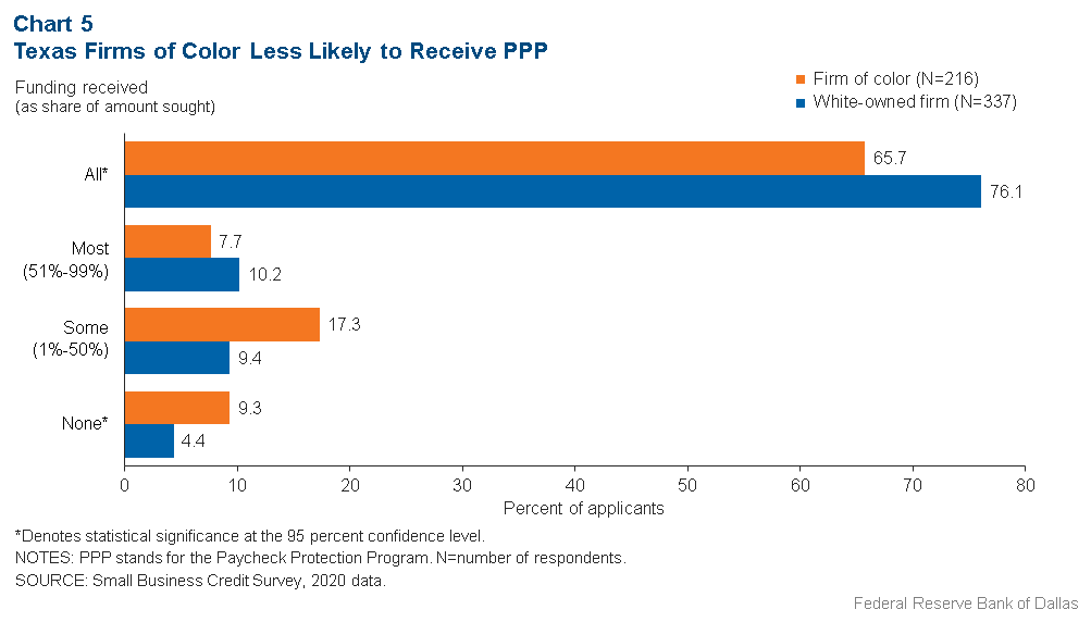 How many Texas businesses received PPP loans in 2021?